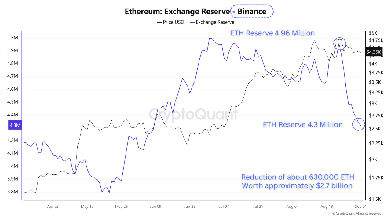 ⚡ Binance ETH Reserves Plunge: 630K ETH Outflow in 8 Days! | CryptoQuant