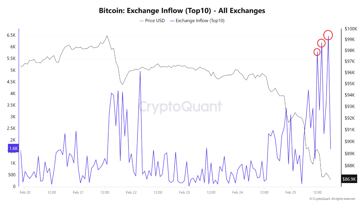 Bitcoin Exchange Inflow (Top 10) exceeded 5,000 BTC three times in one ...