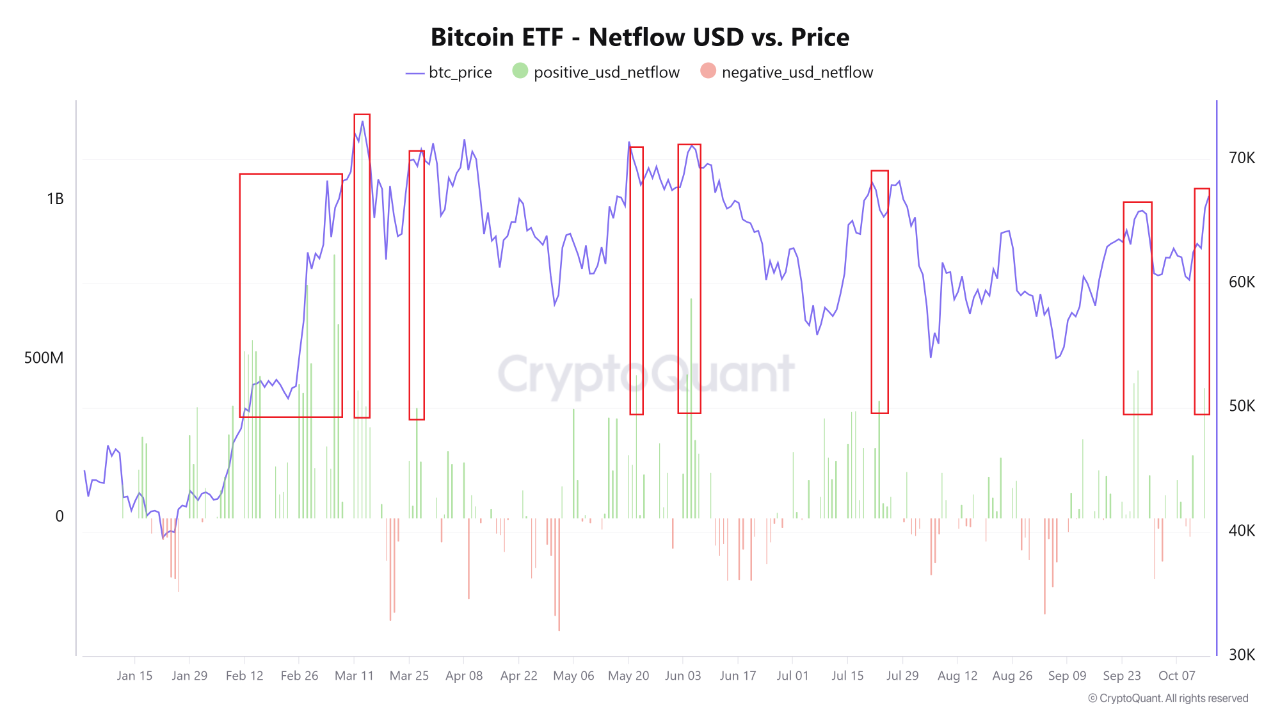 Relationship between Bitcoin ETF netflow (in USD) and Bitcoin's price ...