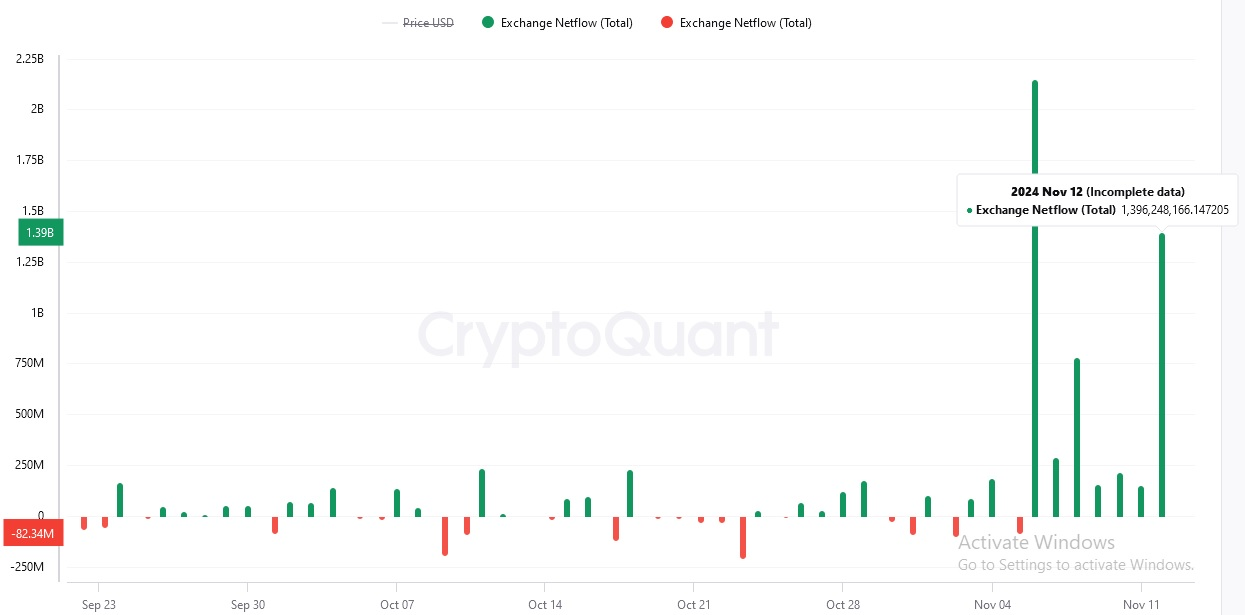 USDT exchange netflow have reached 1.3 billion. | CryptoQuant