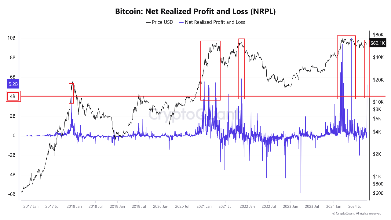 Significant recent shift LTH/STH and NRPL crosses 4B level | CryptoQuant