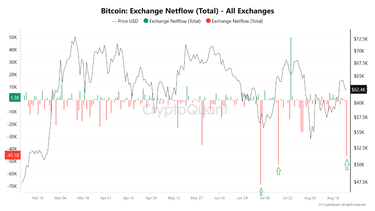 Bitcoin: New Negative Exchange Netflow | CryptoQuant