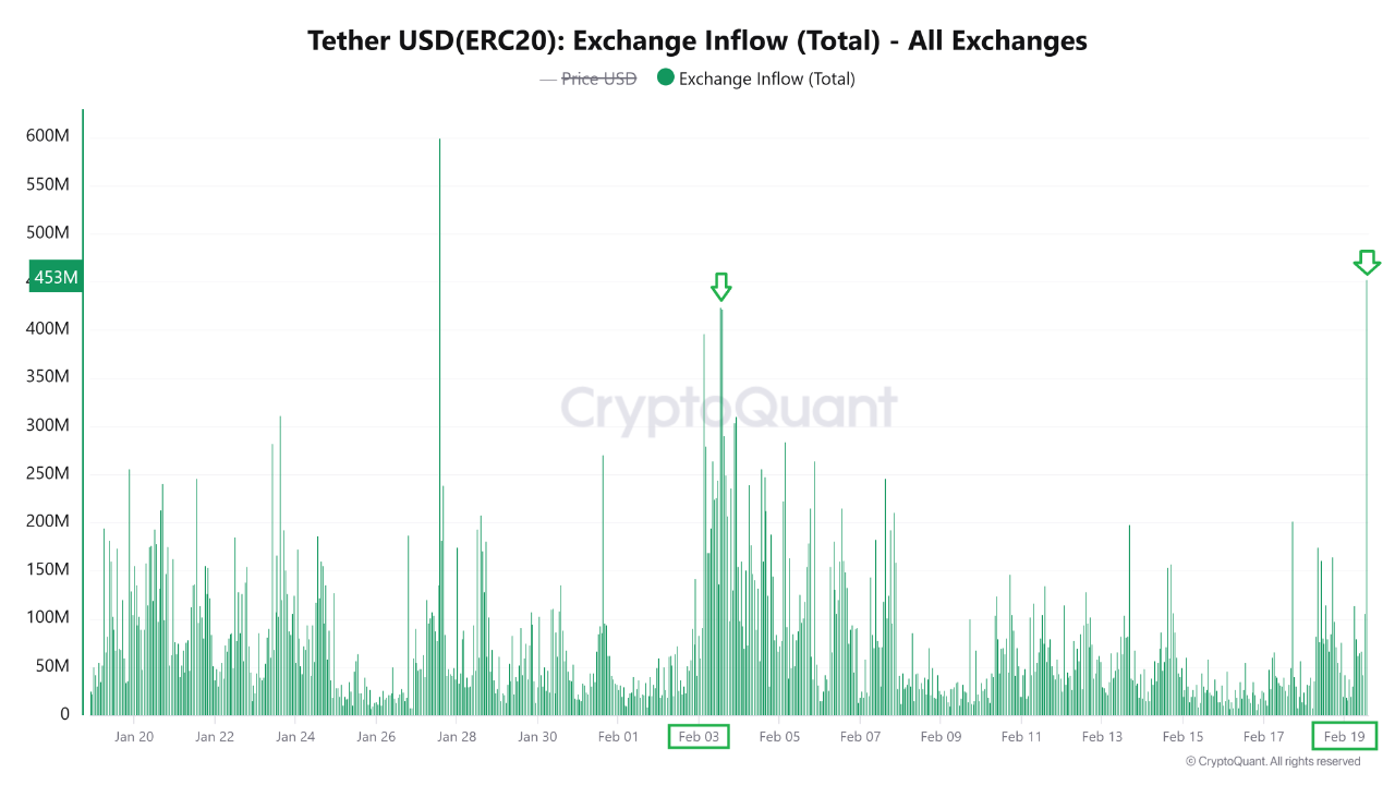 USDT inflow hit +450 million for the first time since February 3rd. | CryptoQuant