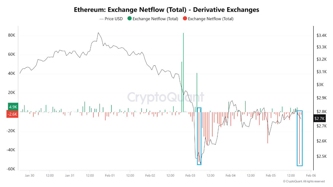 Ethereum exchange netflow for derivative exchanges experienced a decline of nearly -60K ETH for t...