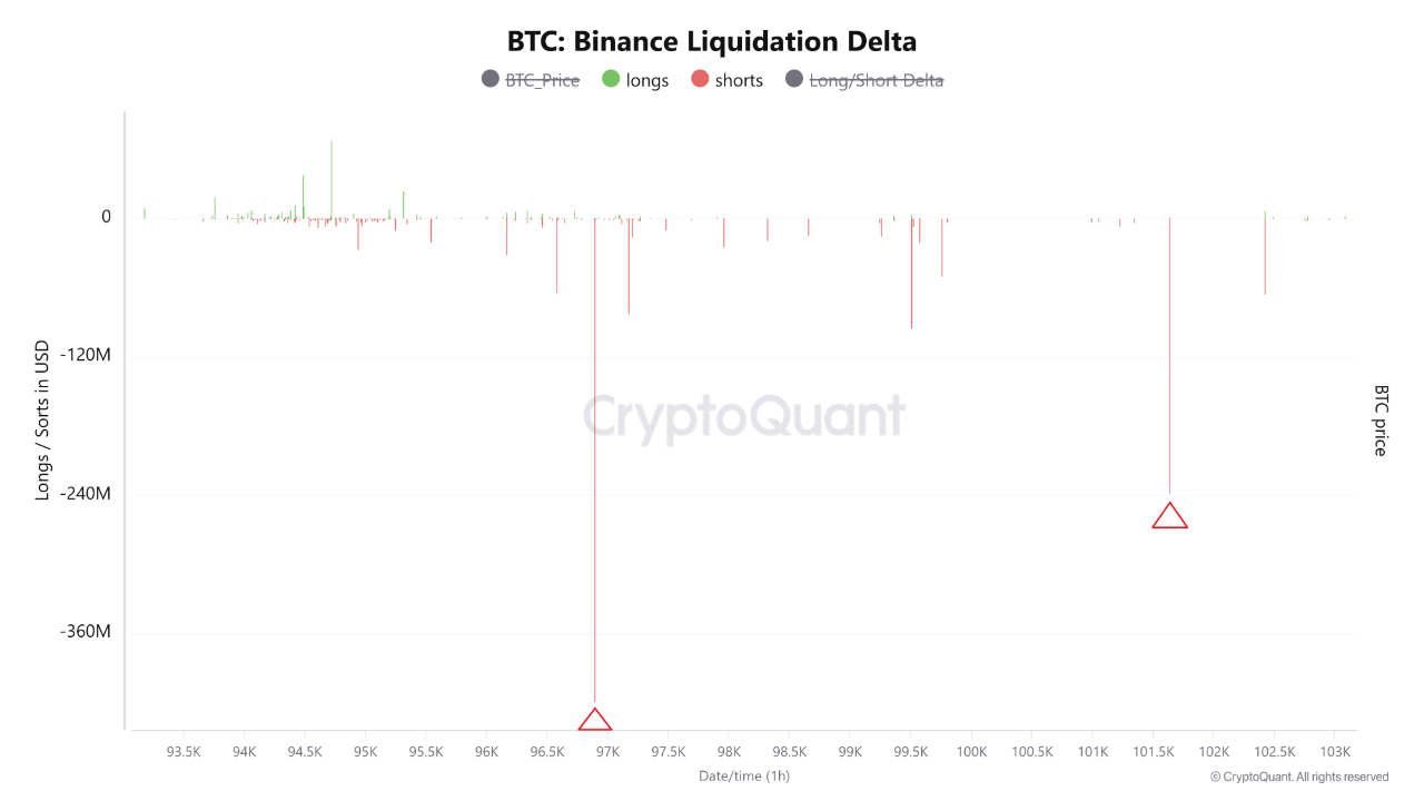 Two Binance short liquidation events have led to an increase in the ...