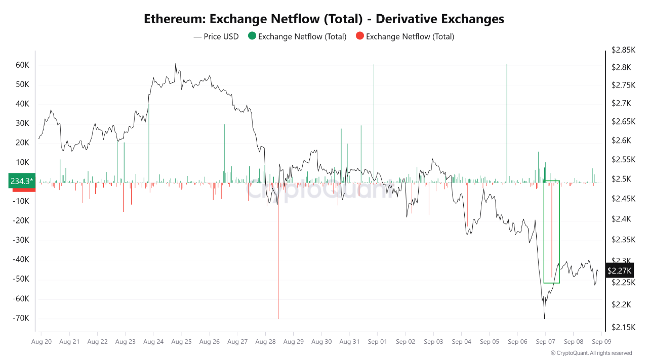 There has been a negative netflow exceeding 40,000 ETH on derivative exchanges. | CryptoQuant