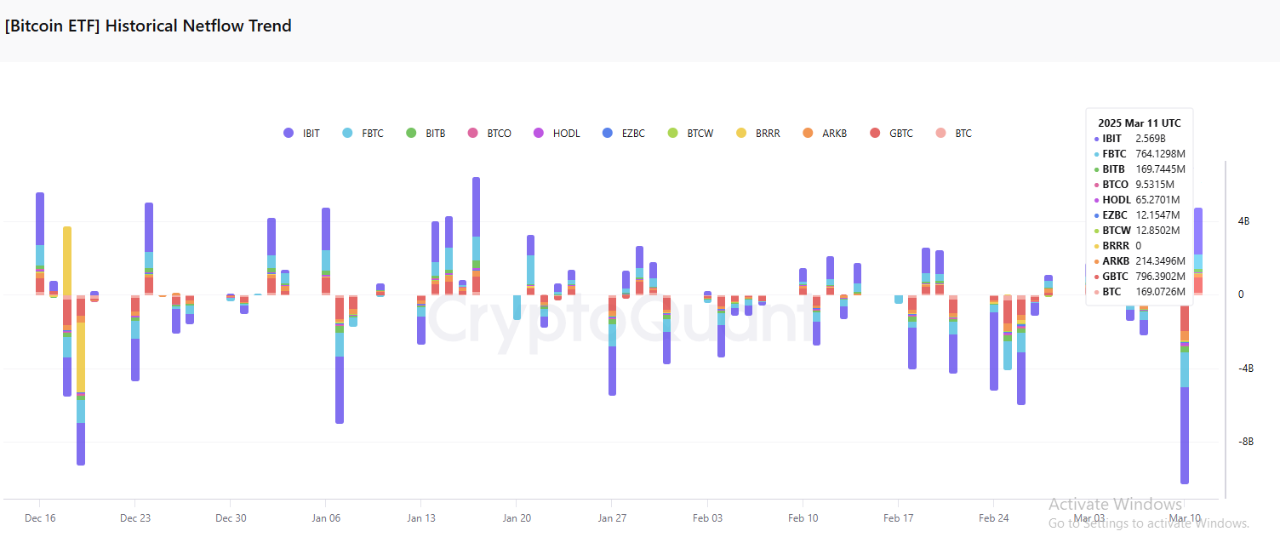 IBIT ETF net inflow hit over 2.5 Billion on March 11, 2025 | CryptoQuant