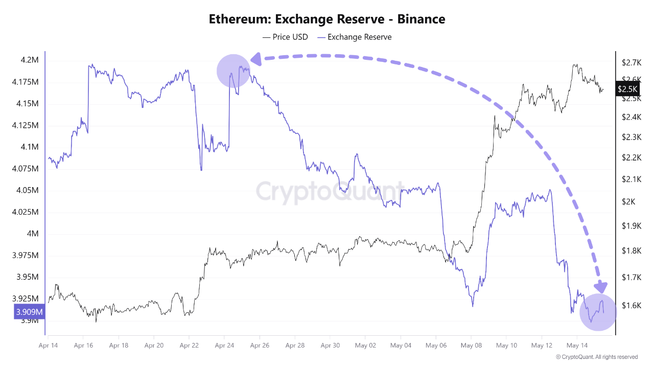 Binance's Ethereum reserves decrease by 300,000 ETH within a month – Analysis of the Market Impac...