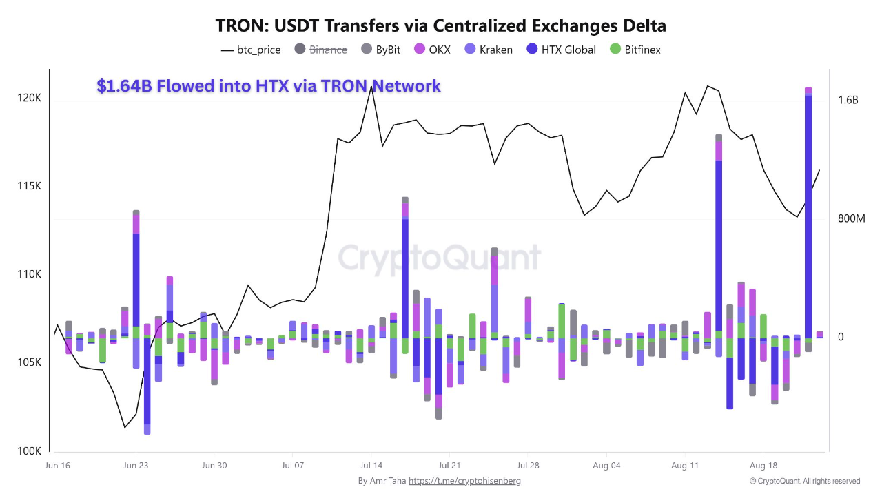 TRON Facilitates $1.64B USDT Inflow to HTX Global After Powell’s Rate ...