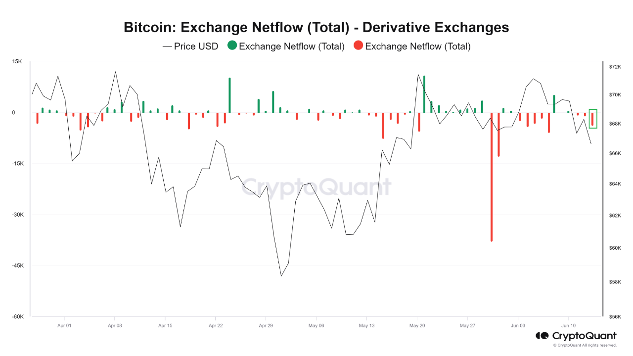 Exchange Netflow (Total) - Derivative Exchanges | CryptoQuant
