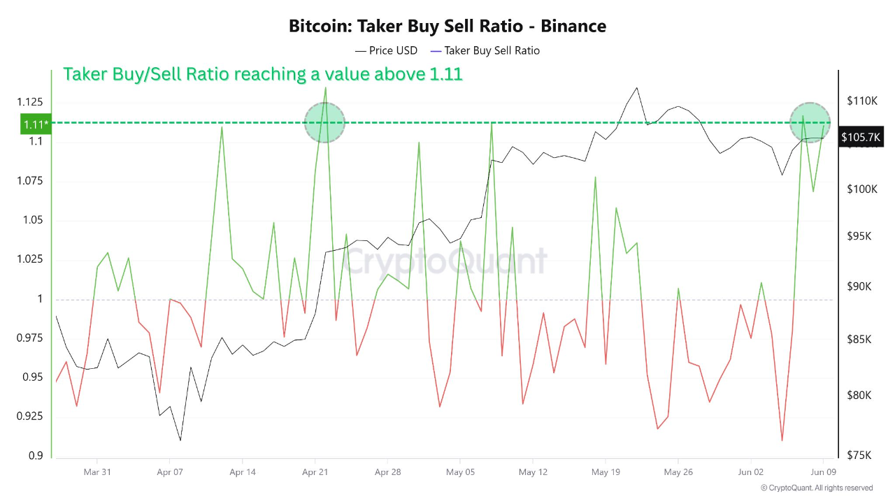 On-Chain Data Hints at Bitcoin’s Next Leg Higher: Binance Taker Buy/Sell Ratio, UTXO Bands, and L...