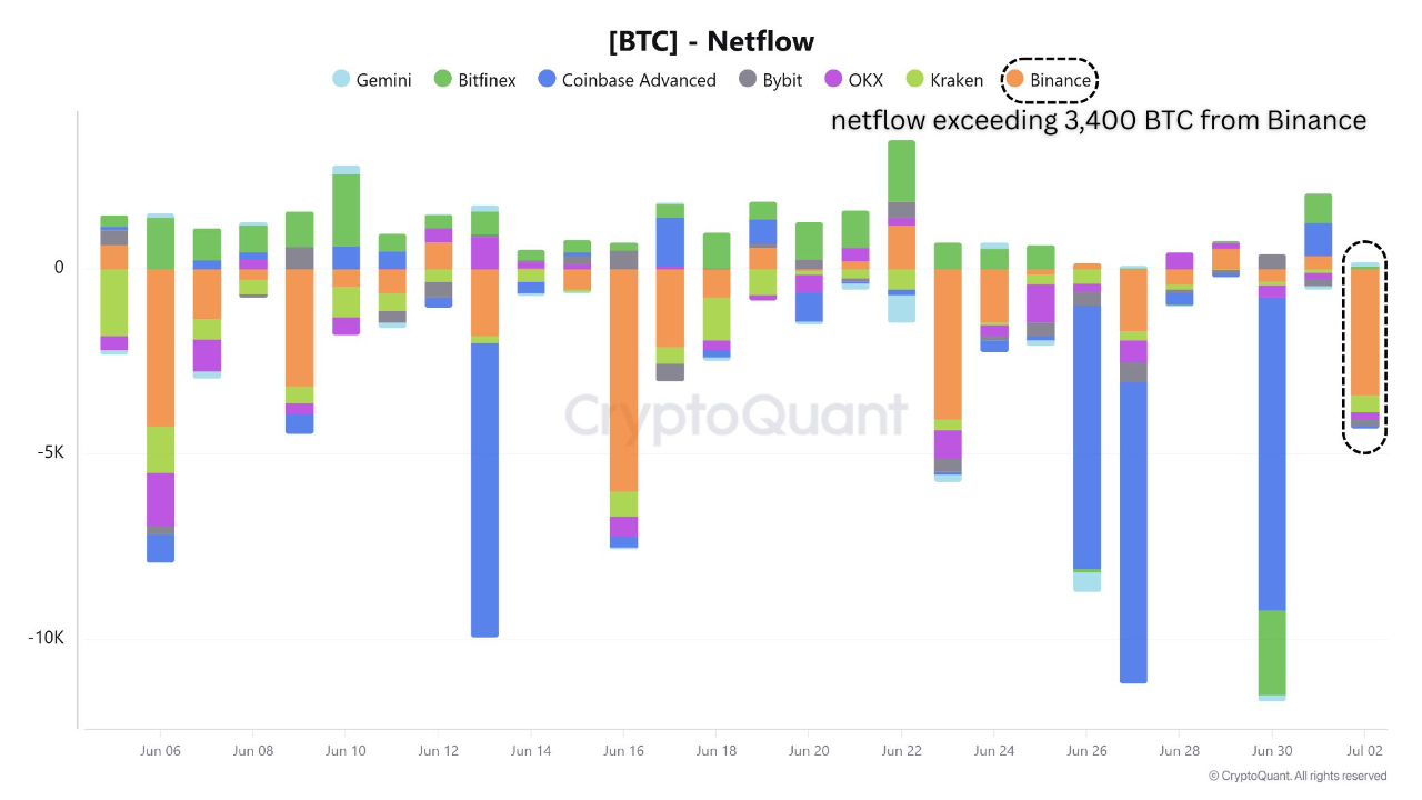 Binance BTC Outflows Surge Over 3,400 BTC Ahead of Key US Economic Data ...