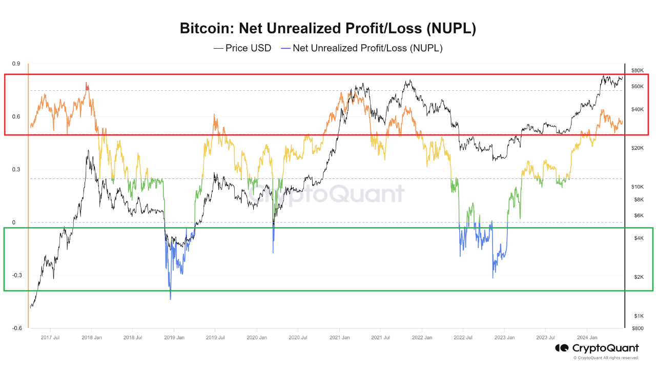 Net Unrealized Profit and Loss (NUPL) | CryptoQuant