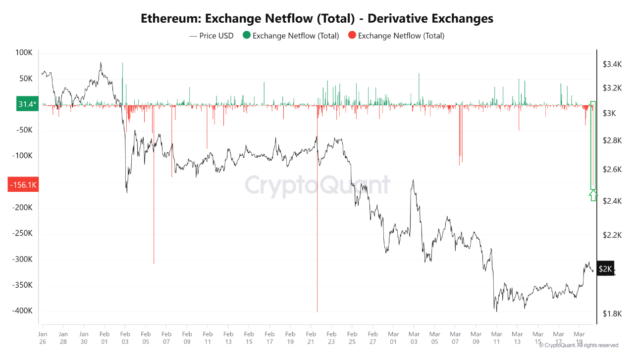 Negative Netflow of over 150,000 ETH on derivative exchanges | CryptoQuant