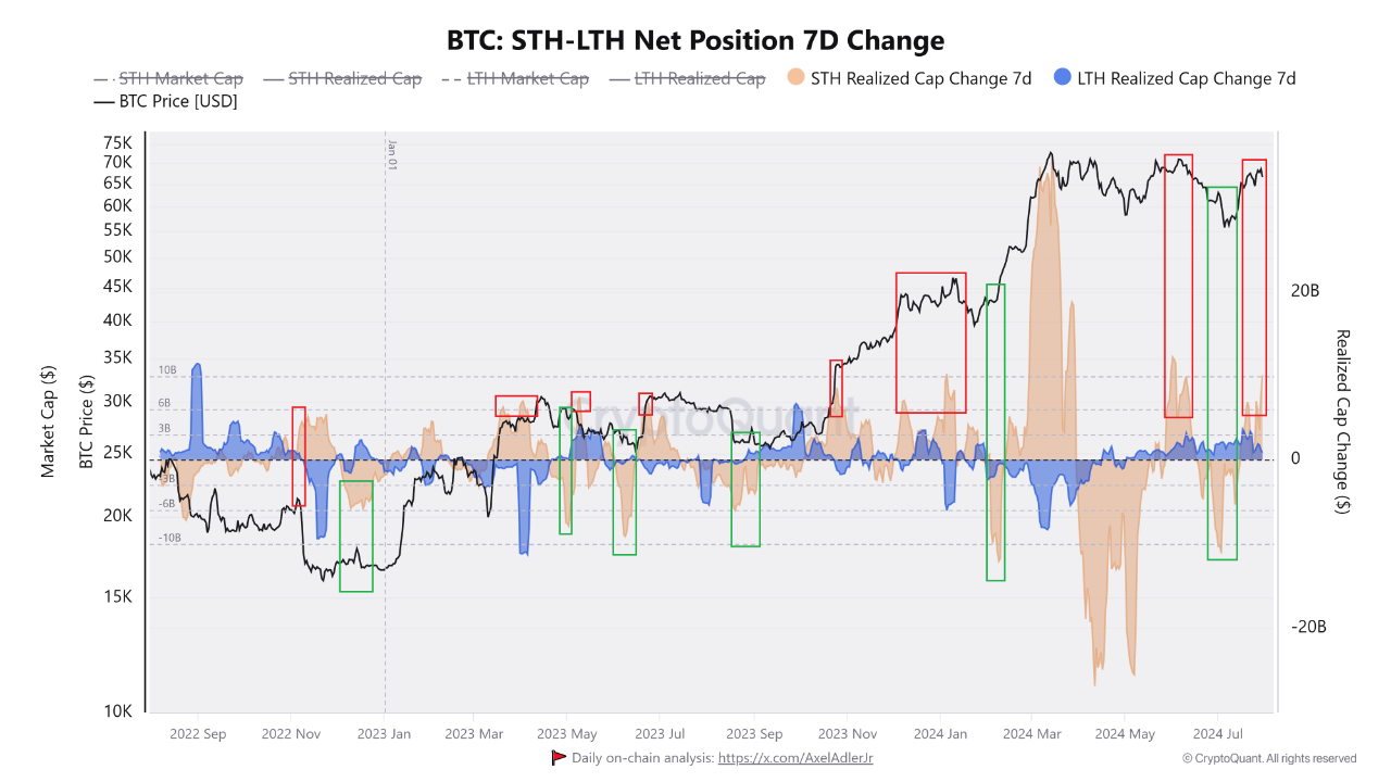 STH-LTH Net Position Change and Derivative Exchanges Netflow | CryptoQuant