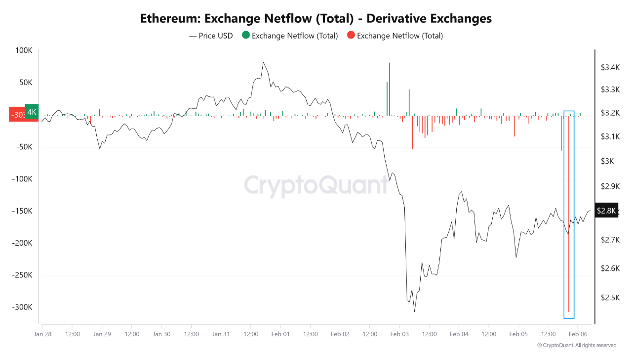 Ethereum's exchange netflow on derivative exchanges just dropped below -300,000 ETH for the first...