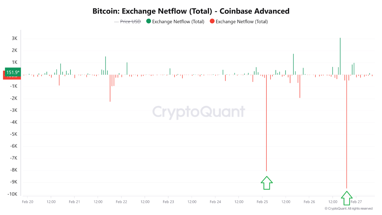 Two major negative netflow from Coinbase Advanced within just two days | CryptoQuant