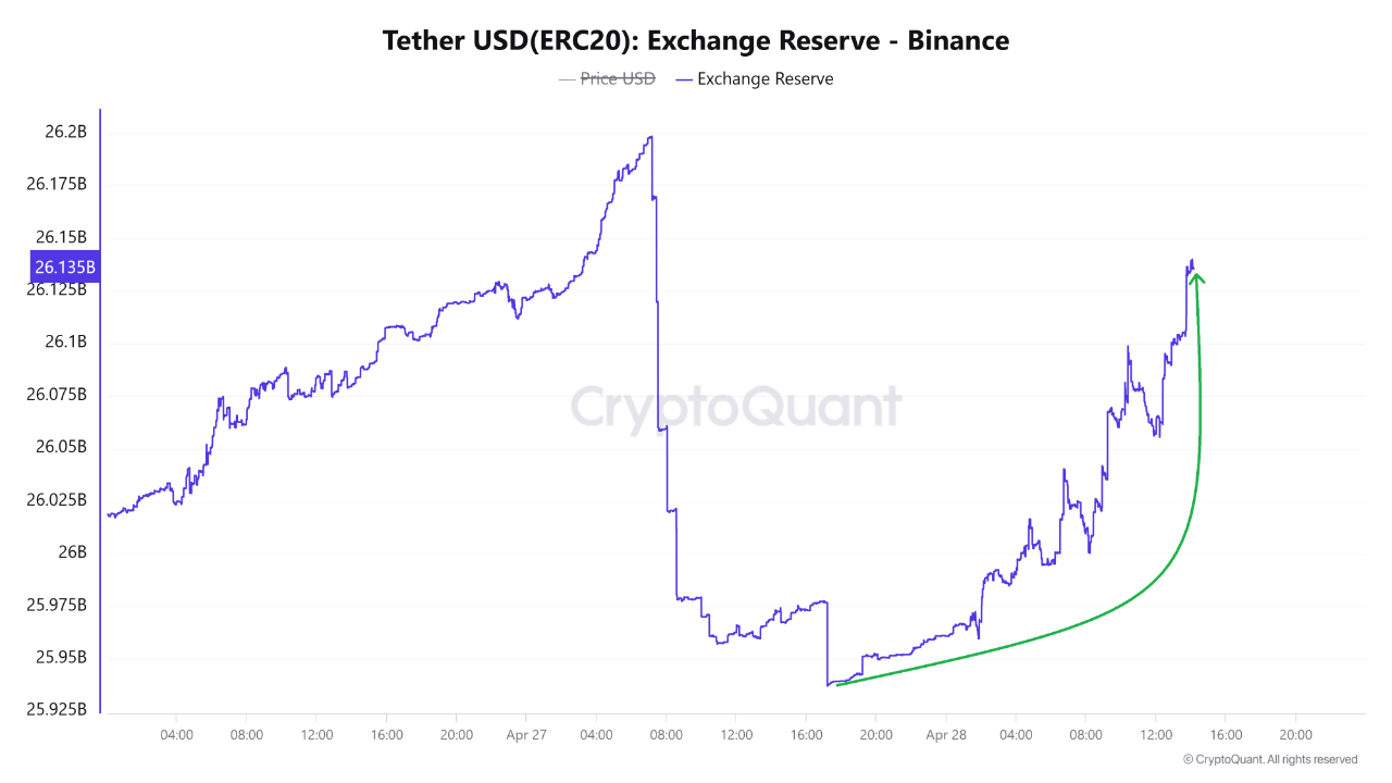 USDT Reserves Slowly Rising on Binance Today: Early Signs of Market ...