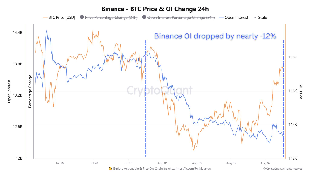 Retail Retreat: Binance Open Interest Drops 12% Amid Bitcoin Surge ...