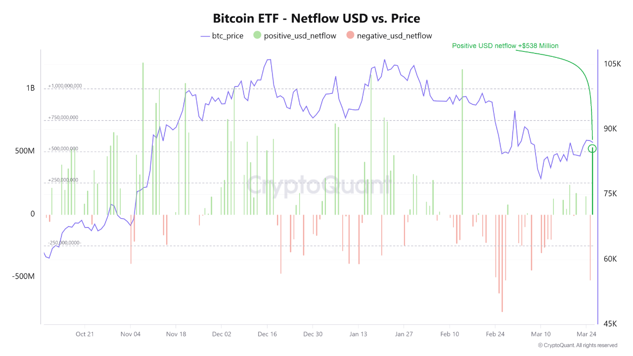 Bitcoin ETF - Netflow USD exceed 500 Million | CryptoQuant