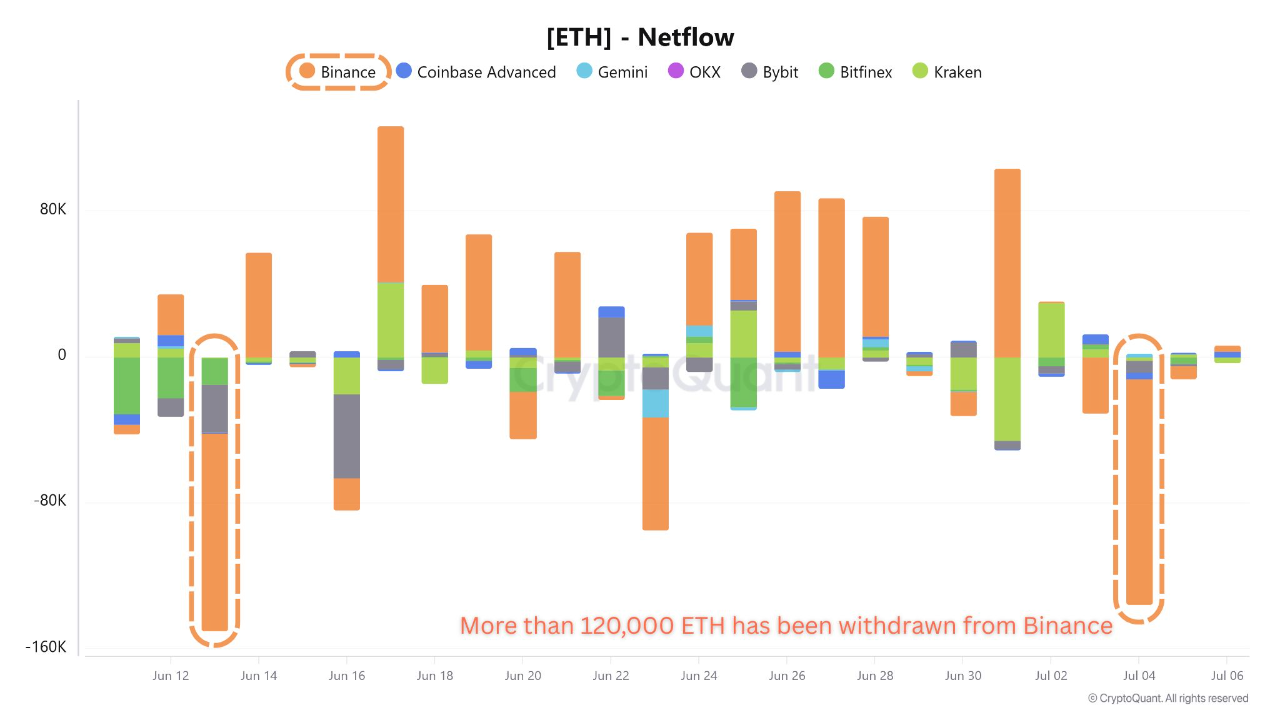 Binance in Focus: How Retail Outflows and ETH Withdrawals Signal a ...
