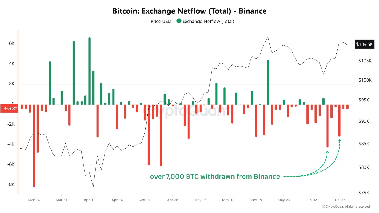 Binance Outflows and LTH Accumulation Bolster Bitcoin's Bullish Outlook | CryptoQuant
