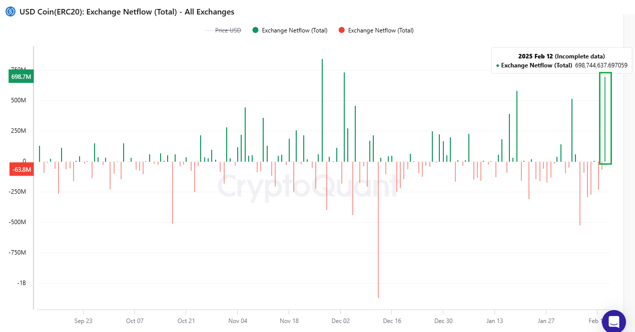 (USDC) exchange netflow hit 698M before US Cpi data release | CryptoQuant
