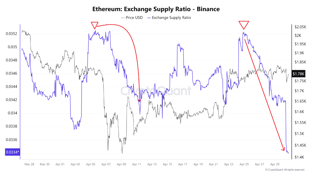 Notable decline in ETH supply ratio on Binance | CryptoQuant