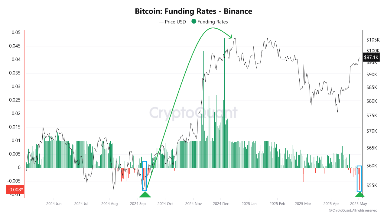 First Time Since Sep 2024: Binance Bitcoin Funding Turns Deeply ...