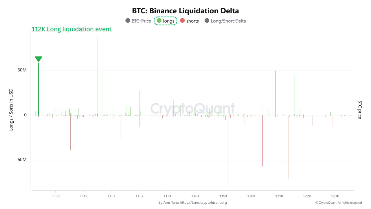 Binance BTC Liquidation Breakdown: Long Squeeze Clears Path for Rally ...
