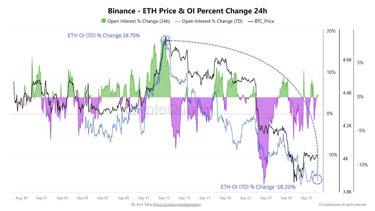 Binance ETH & BTC OI Collapse as IBIT ETF Sees $2.8B Outflow | CryptoQuant