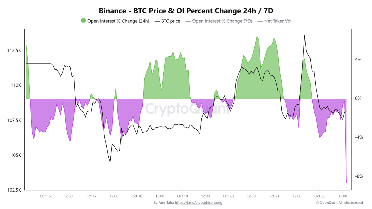 Binance OI Drops $400M – But $1.1B in Stablecoins Flow In | CryptoQuant