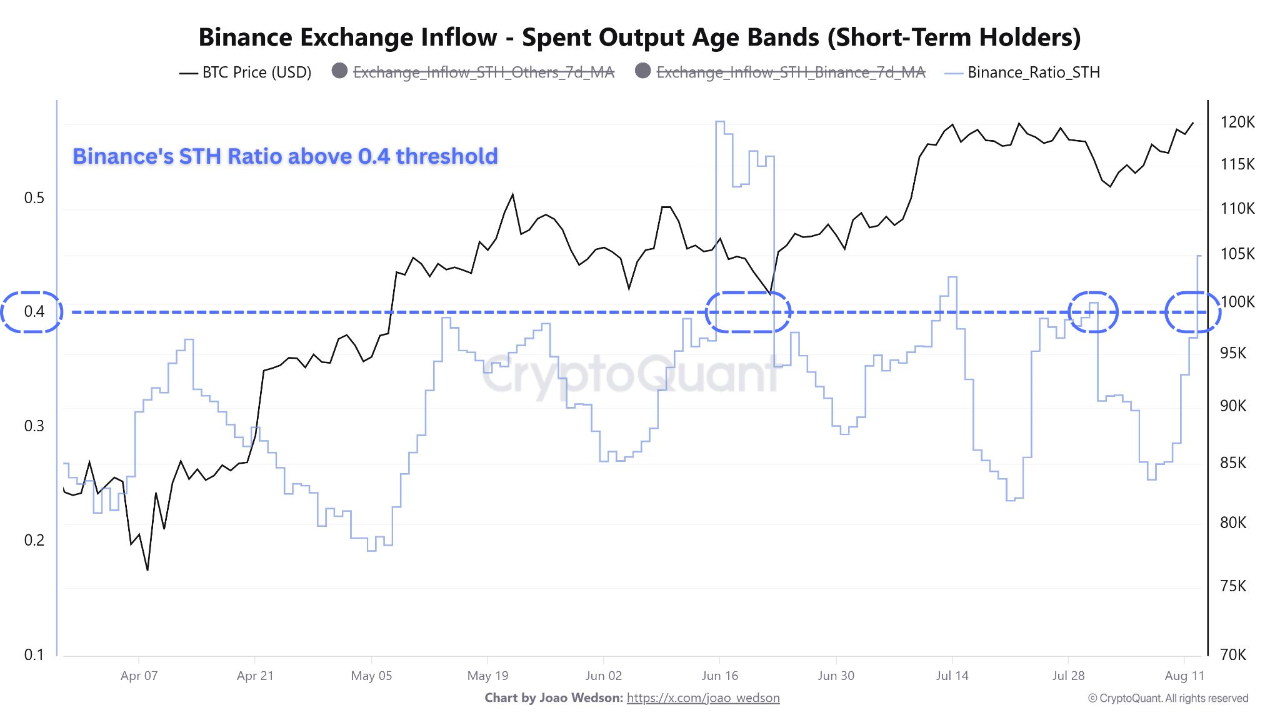 Binance Inflows Hit STH Threshold: Retail Capitulation or Smart Exit ...