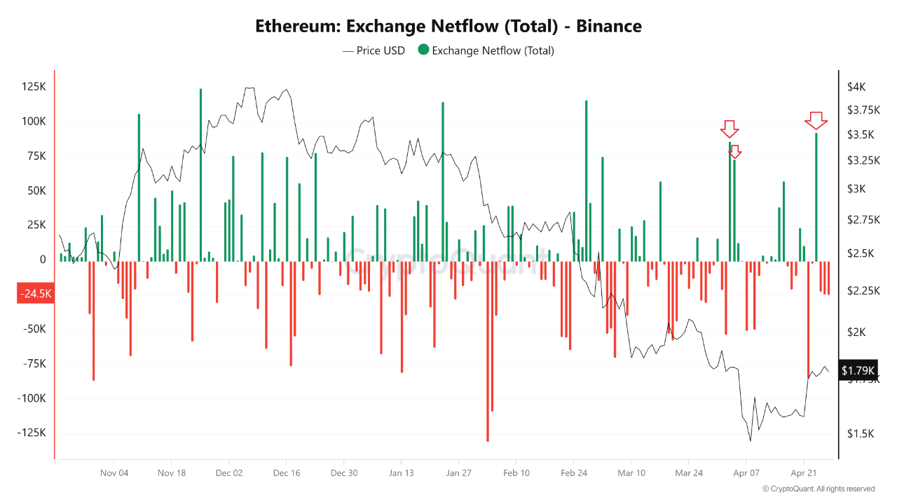 Ethereum Netflow to Binance Exceeds 92,000 ETH Again in April | CryptoQuant
