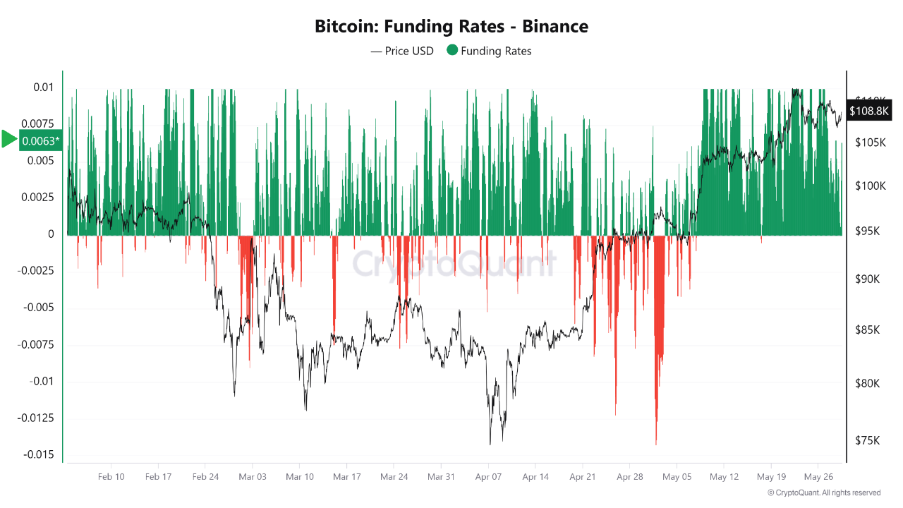 Slow but Steady: How Neutral Binance Funding Supports BTC Growth ...