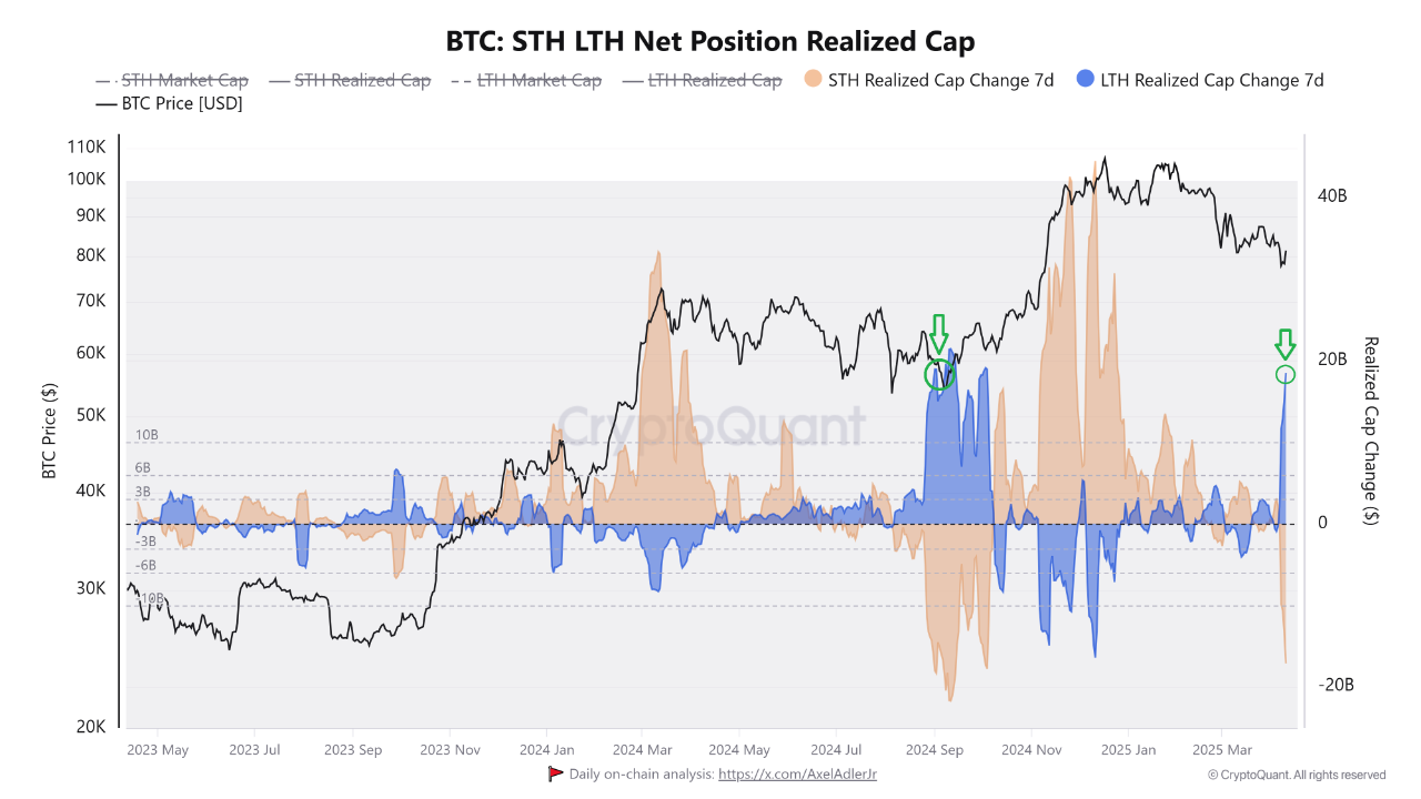 Long-Term Holder Realized Cap Change just spiked above $18 billion. | CryptoQuant