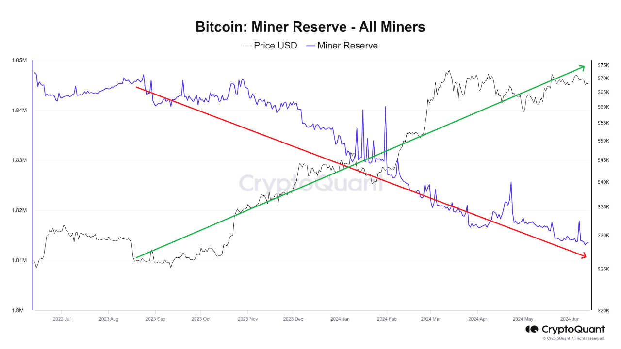 The relationship between miner's reserve and Bitcoin price | CryptoQuant