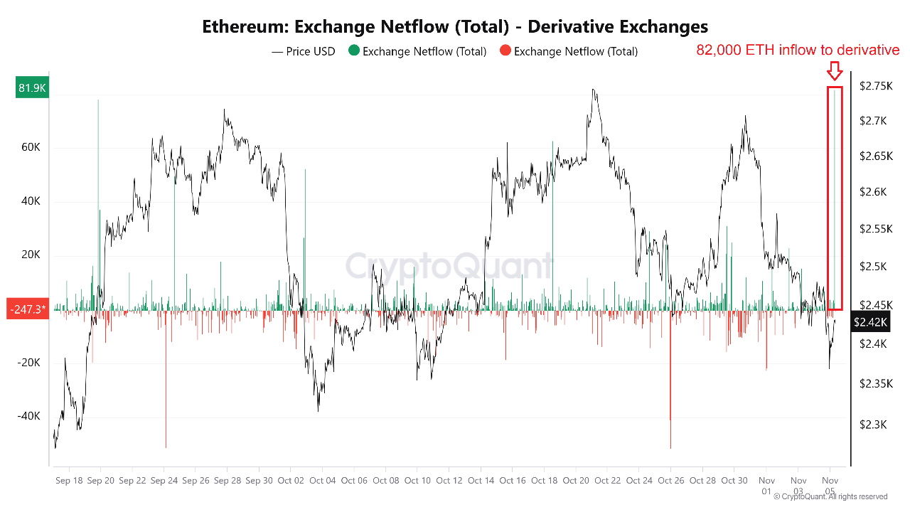 Significant spikes in Netflows have been observed, with 82,000 ETH ...