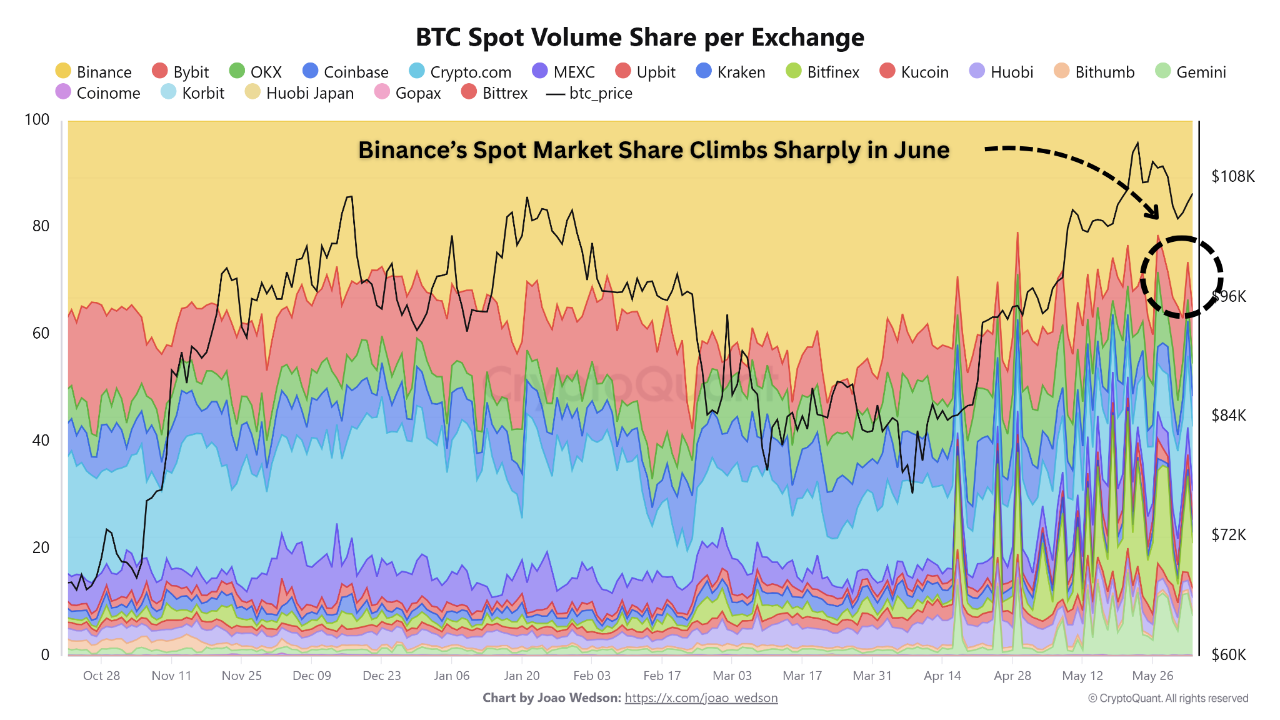 BTC Bullish Momentum Resurges: Binance Spot Volume Increases, Long-Term Holders Show Strength, an...
