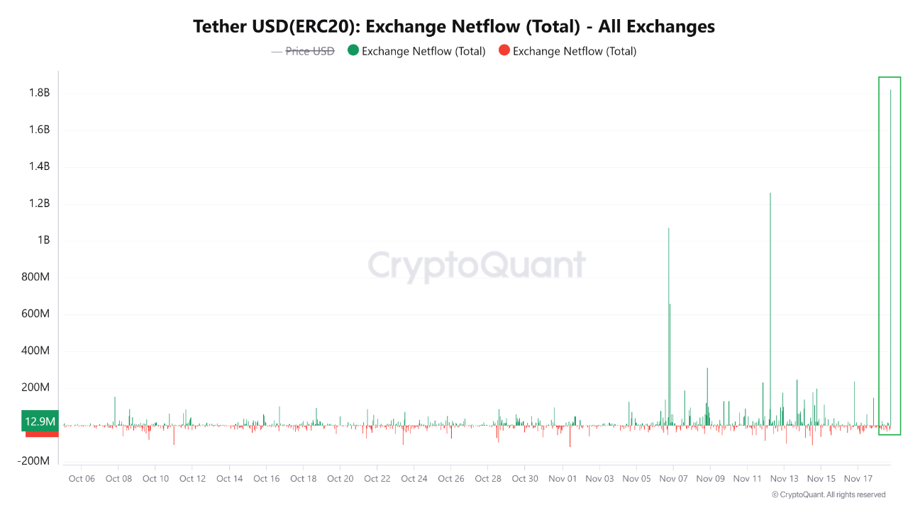 USDT netflow has just hit over 1.8 billion. | CryptoQuant