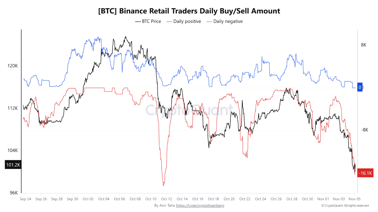 Binance Retail Traders Trigger New Selling Wave as Bitcoin ETF Outflows ...