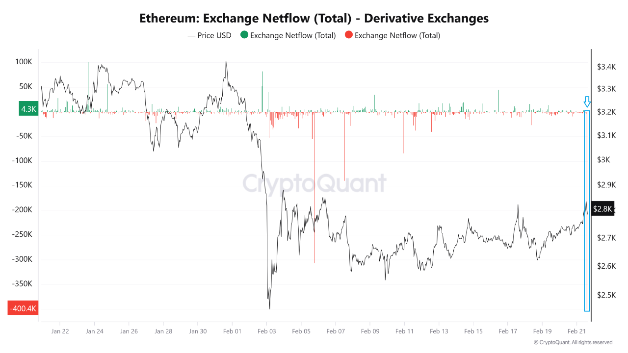 Ethereum's exchange netflow on derivative exchanges has just reached below -400,000 ETH, and Bitc...