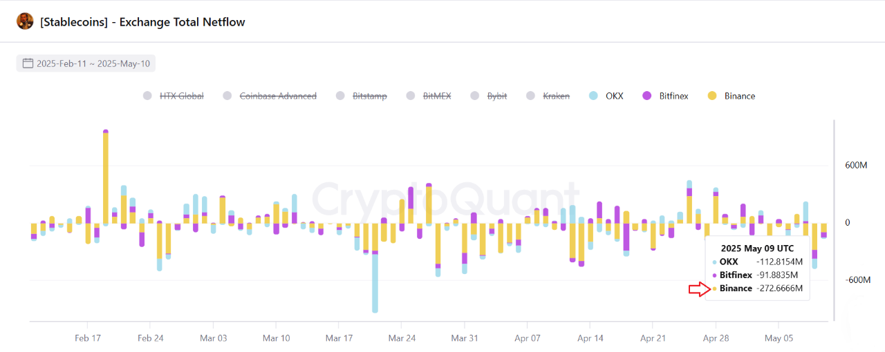 Binance Leads in Negative Stablecoin Netflows While Over 183,000 ETH ...
