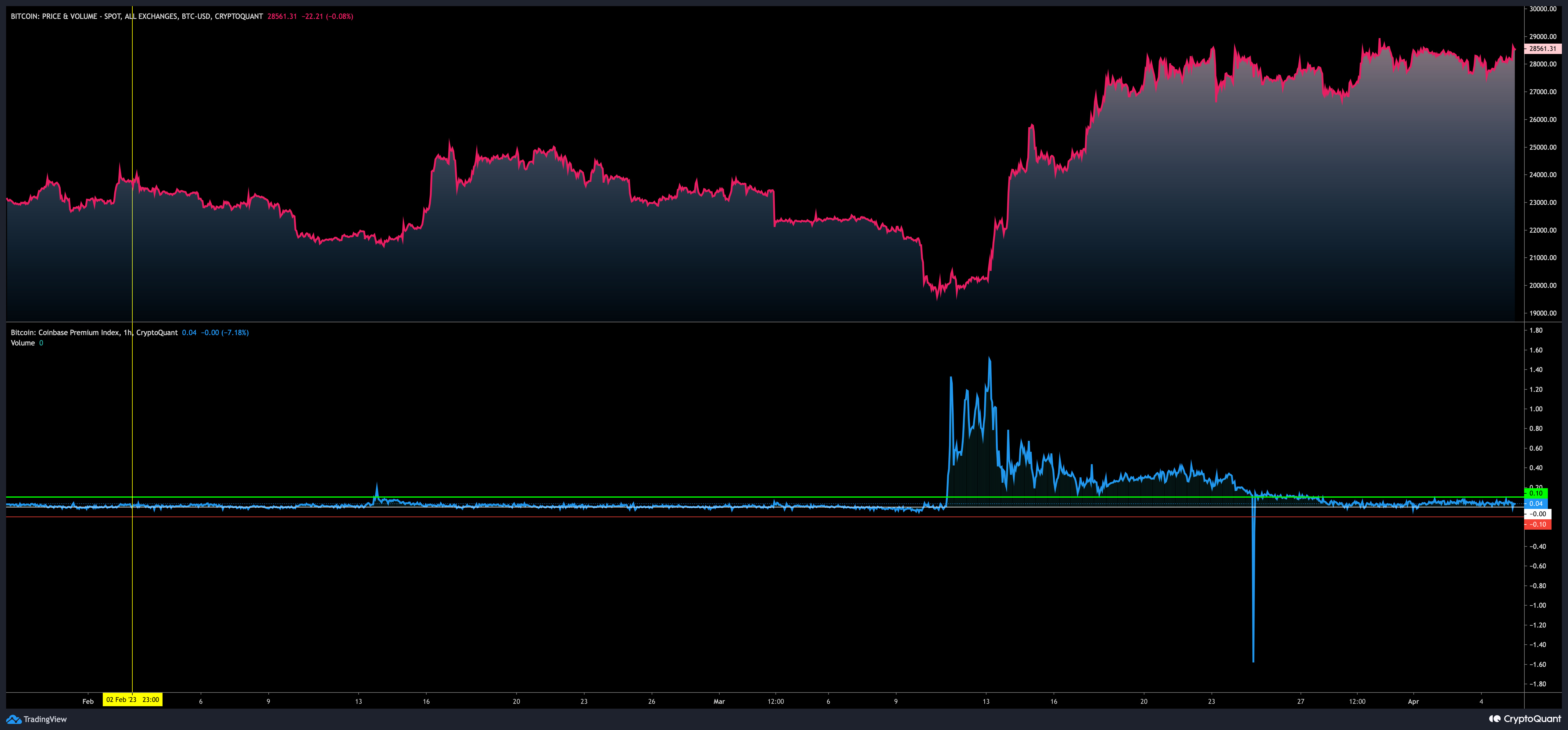 BTC: Coinbase Premium Index Halidalio | CryptoQuant