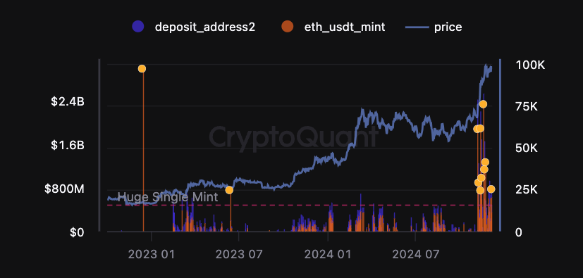 60% Surge - Explosive ETH USDT Minting | CryptoQuant