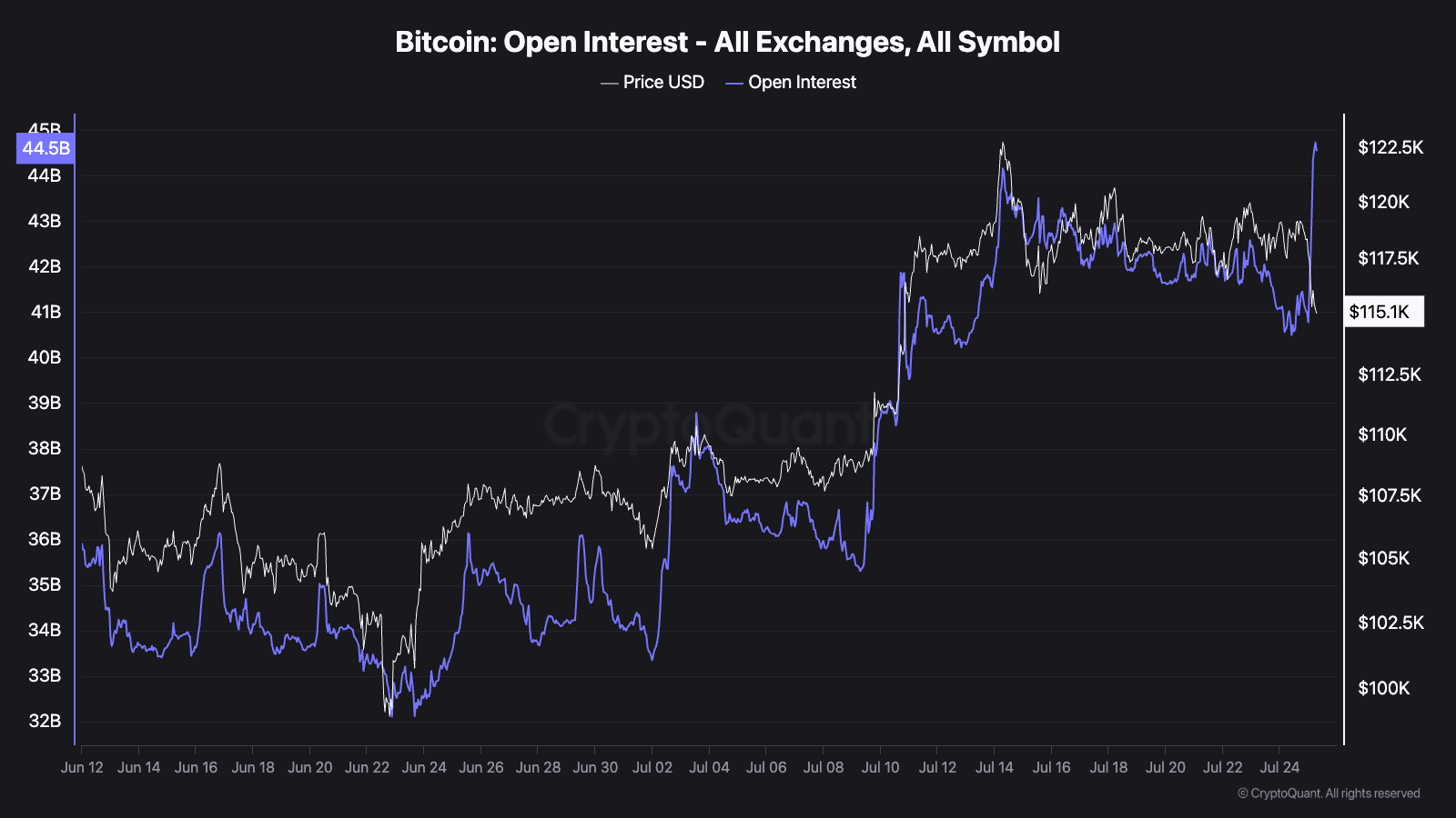 Negative Correlation between OI and BTC Price | CryptoQuant