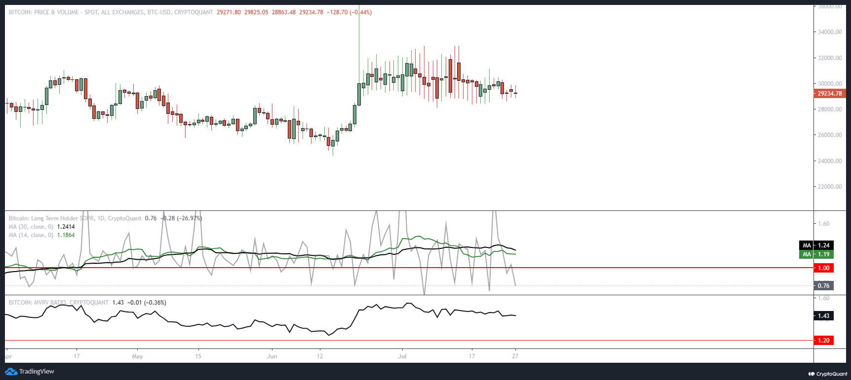 LTH-MVRV 2 | CryptoQuant