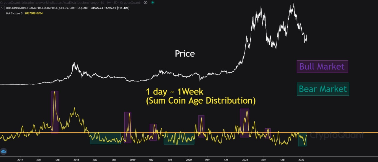 Short-term rebound in still bear market | CryptoQuant