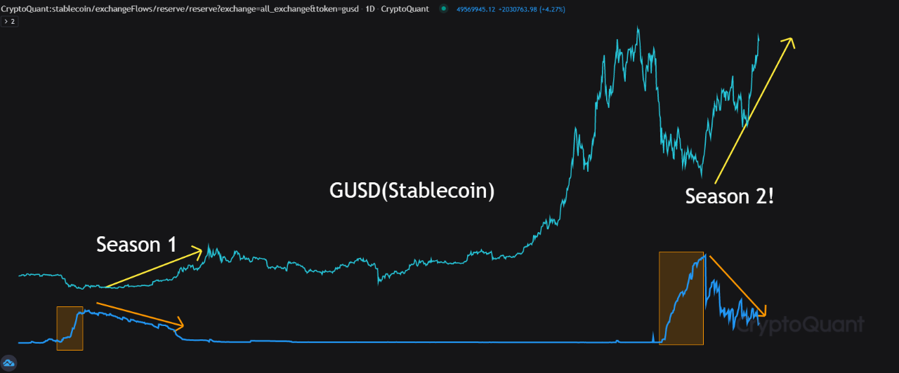 GUSD(Stablecoin) Season 2!! | CryptoQuant