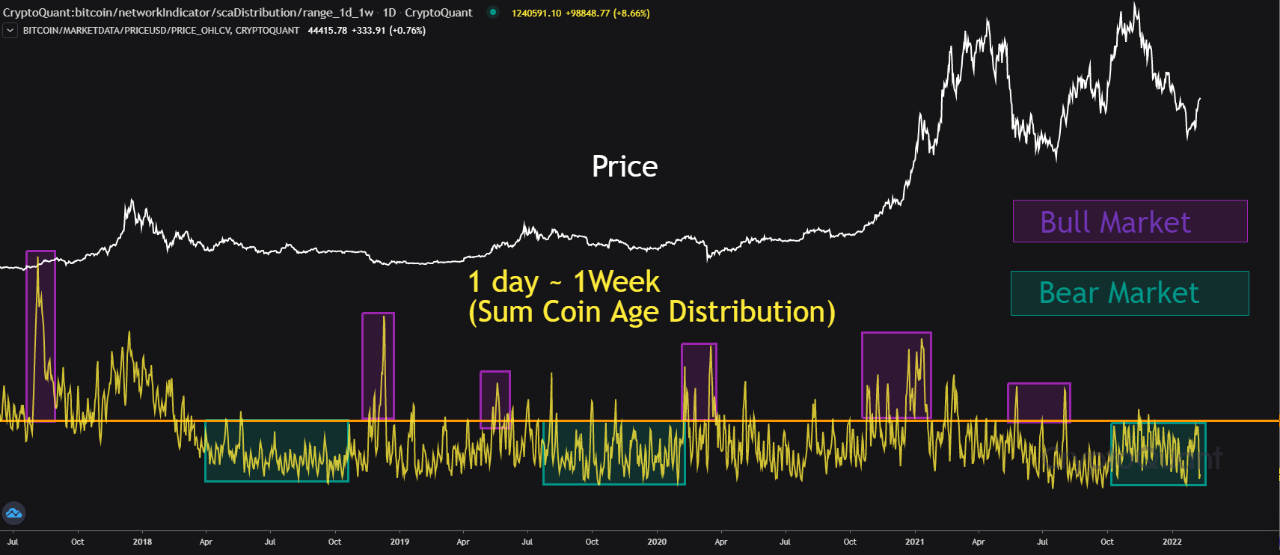 Short-term liquidity is still at the level of a bear market. | CryptoQuant